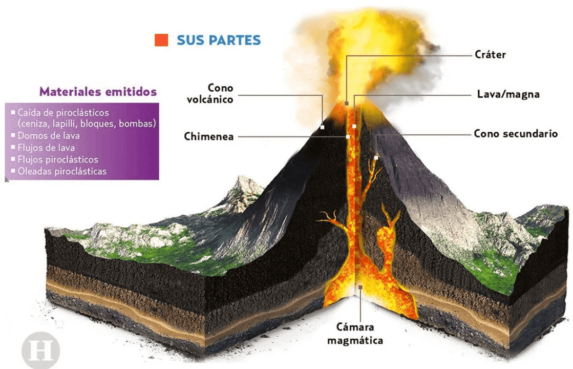 Guía sobre los Volcanes: ¿qué son?, Tipos, Erupciones | Vulcano Expediciones